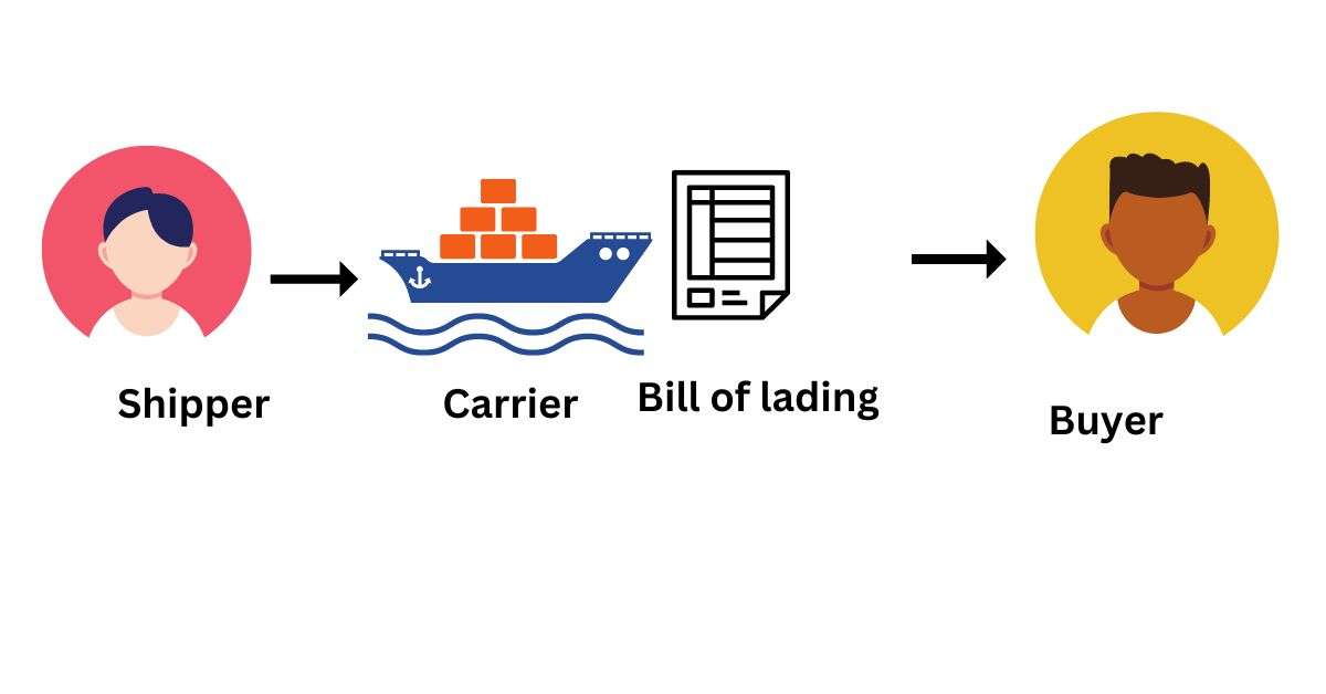 why is bill of lading important in ocean freight - gtrade.co.in