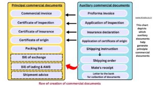 complete list of export documents required for shipping.