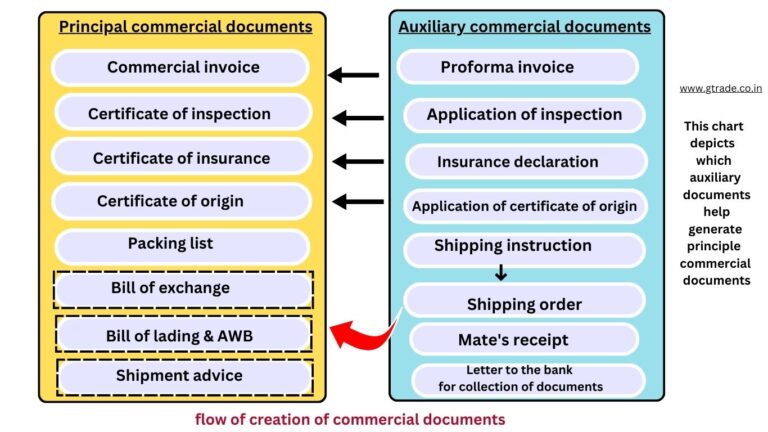 complete list of export documents required for shipping.